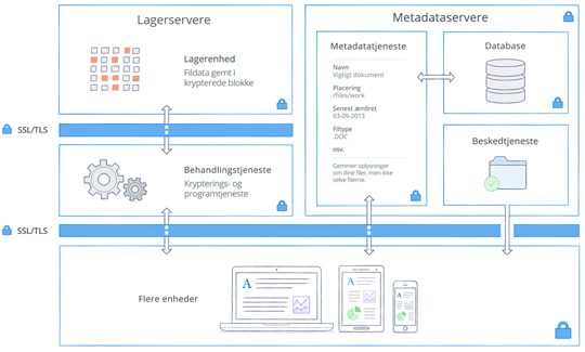 Sikkerhedsarkitektur - Sikkerhed - Tillidsvejledning - Dropbox Business